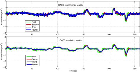 Figure 1 From Modeling Cooperative And Autonomous Adaptive Cruise Control Dynamic Responses