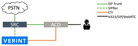 Verint Lab Environment Description Where Is My Voice Packet
