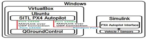 Note The Currentimplementation Of The Px4 Autopilot Simulink Interface Requires The Sitl