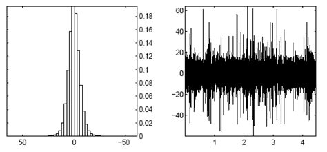 Histogram And Pattern Of The Audio Noise Sample Download Scientific Diagram