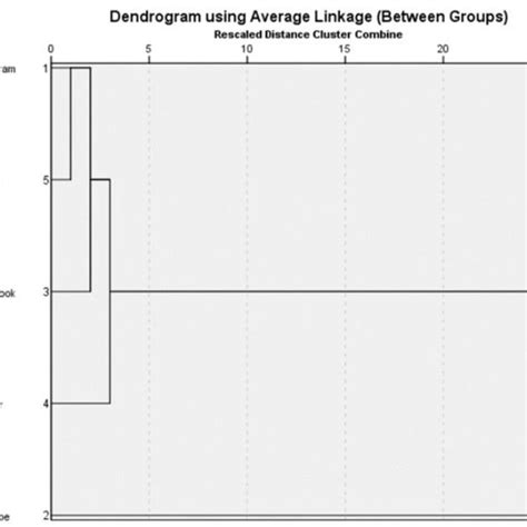 Dendrogram Between Groups Download Scientific Diagram