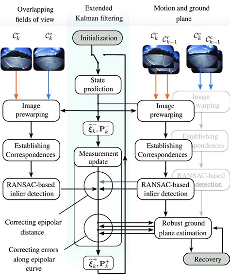 1 Flowchart Illustrating One Cycle Of The Extended Kalman Filter The
