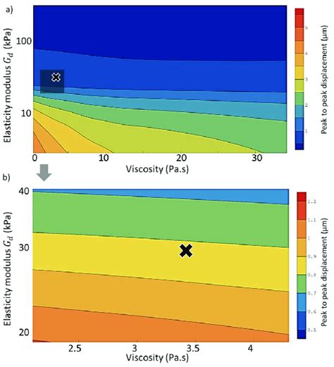 viscoelastic parameters investigation heatmap a simulated
