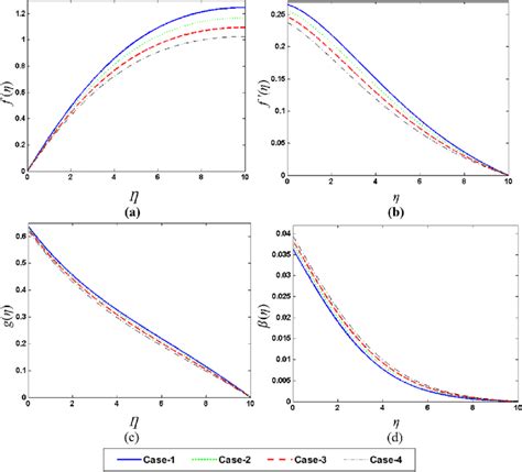 Variation Of F F ′ G And θ On χ For A F η B F ′ η C