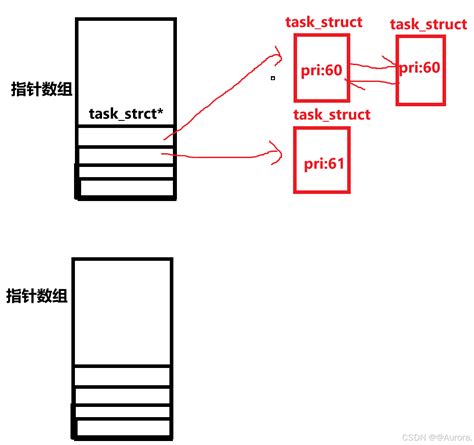 【linux】进程 详细解释进程linux进程信息解读 Csdn博客 【linux】进程 详细解释进程linux进程信息解读 Csdn博客