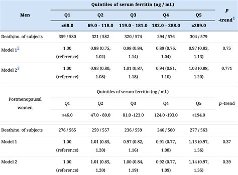 Ferritin Optimal Levels For Health µg L Ng Ml Pmol L
