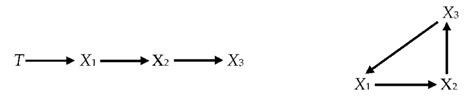 A Causal Structure Of The Data Generating Process Dgp 1 B Causal