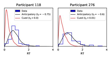 Two Participants From Peers Experiment 1s Rt Distributions Along With