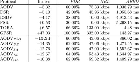 Comparison With Other Routing Protocols Download Table