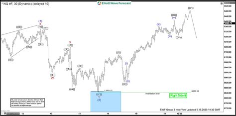 Nasdaq Reacted Strongly From Elliott Wave Blue Box Area