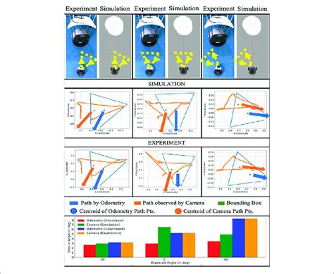 Comparison For Few Cases Of Angle Orientations And Error Comparison