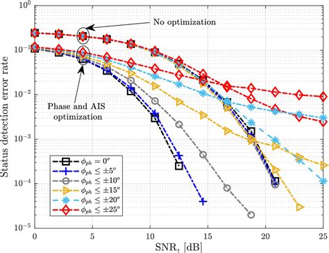 Impact Of Residual Phase Noise Unoptimized Basic AIS And Bad Power Download Scientific