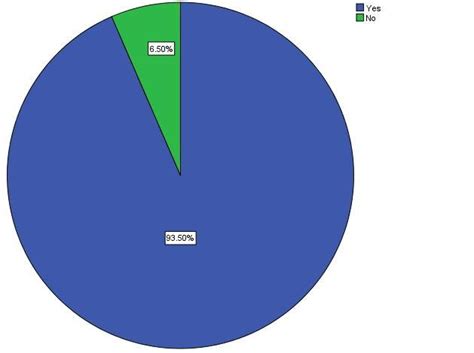 Pie Chart Representing A Distribution Of Responses About Knowledge On Download Scientific