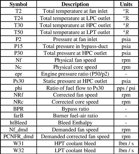Table 2 From Remaining Useful Life Estimation Via Cascaded Self Attention And Resnet Models