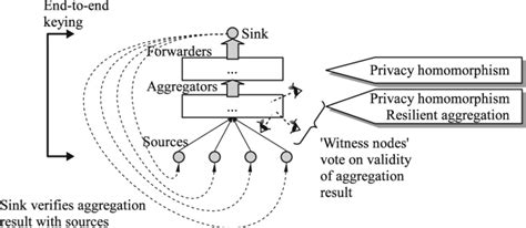 2 Securing Data Aggregation Download Scientific Diagram