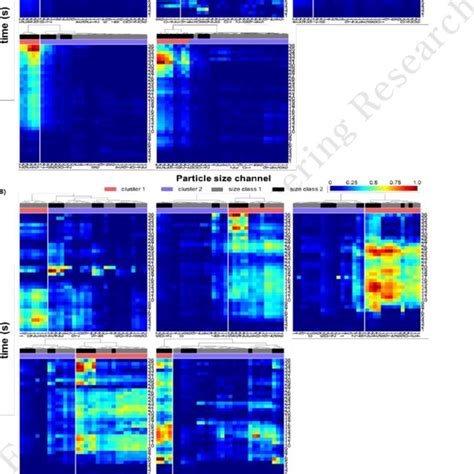 clustered time series maps of the normalized particle size with time download scientific