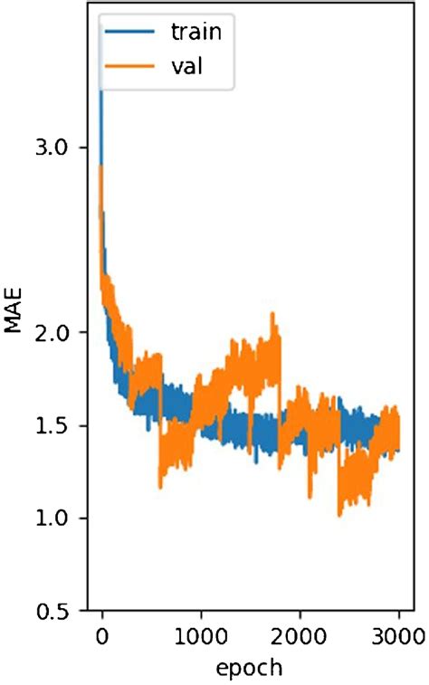 Mean Absolute Error Of 10 Fold Cross Validation With 3000 Epochs