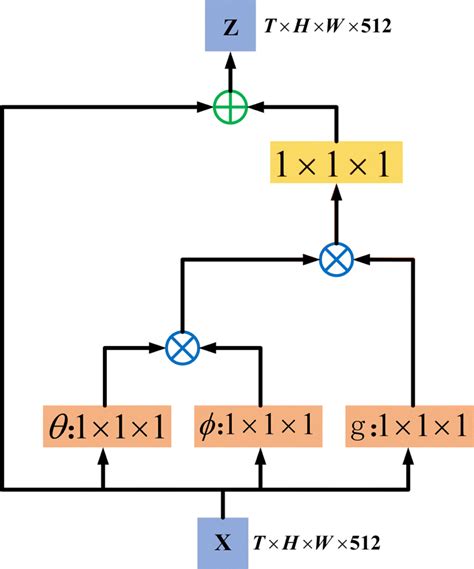 Implementation Structure Of Non Local Graph Block In The Ngnn X And Z Download Scientific