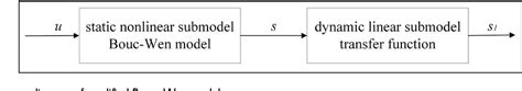 Figure 1 From Discrete Time Rate Dependent Hysteresis Modeling And Parameter Identification Of