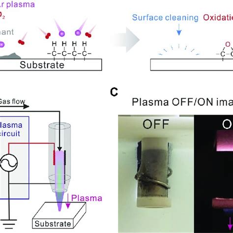 Overview Of The Plasma Jet System A Schematic Of The Effect Of Plasma