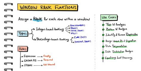 Ahmad Saeed On Linkedin Sql Dataengineer Dataanalyst Windowfunctions