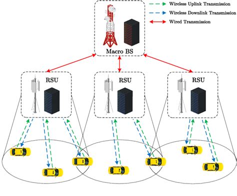 Figure 1 From Federated Learning Assisted Intelligent Iov Mobile Edge Computing Semantic Scholar