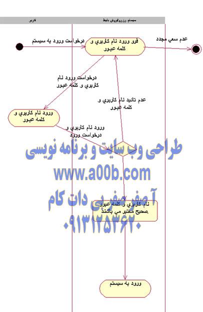 پروژه Uml رزرو بلیط آنلاین بخش دوازدهم