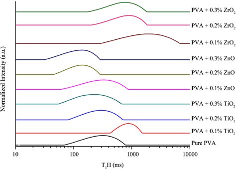 Nmr Of The Pva Nanocomposites Compared To The Pure Pva Download Scientific Diagram