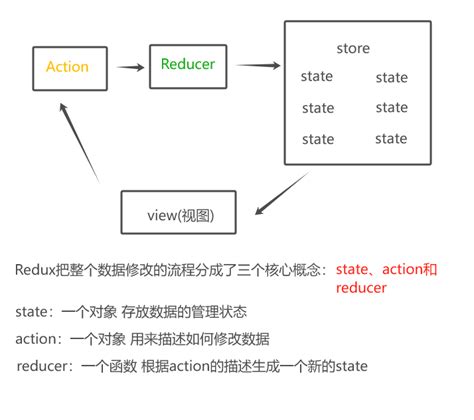 React Redux详解 萬事順意 博客园