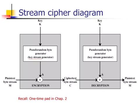 PPT Stream Cipher Diagram PowerPoint Presentation Free Download ID 4741713