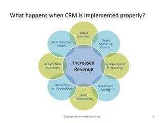 Crm Made Simple PPT