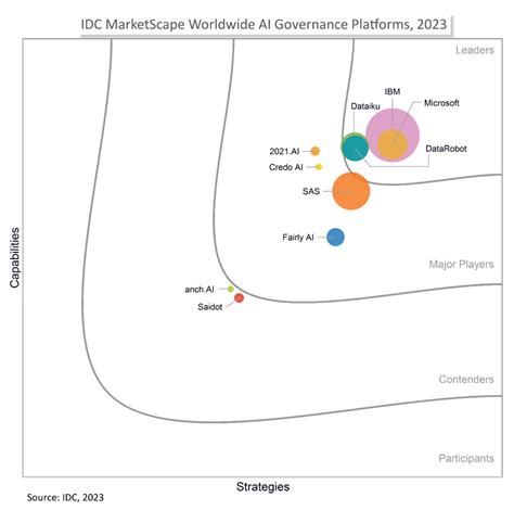 Microsoft Is A Leader In The 2023 Idc Marketscape For Ai Governance Platforms Cloud Computing Köln