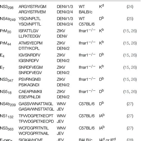 Memory T Cell Subsets Abbreviations Tcm Central Memory T Cells Download Scientific