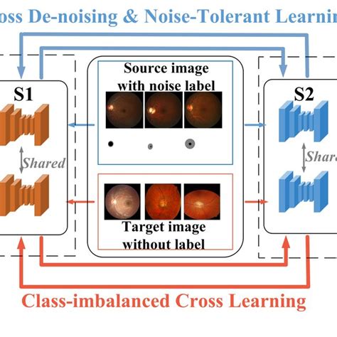 Pipeline Of Our Proposed Unsupervised Domain Adaptation Framework