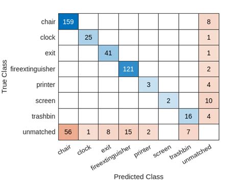 Multiclass Object Detection Using Yolo V2 Deep Learning Matlab And Simulink