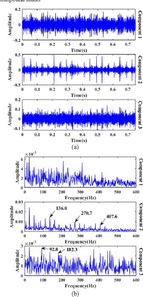 Figure 1 From Bearing Compound Fault Diagnosis Based On Enhanced