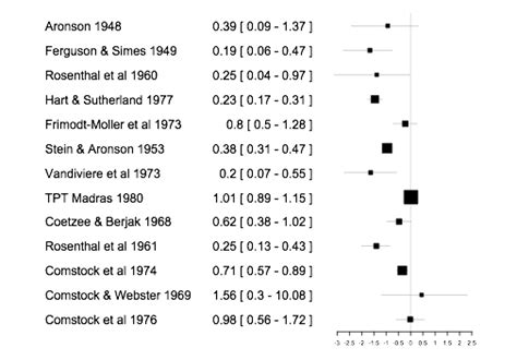 R How To Add Error Bar Plots Into A Parameter Table Cross Validated