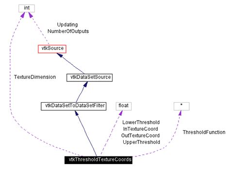 Vtkthresholdtexturecoords Class Reference