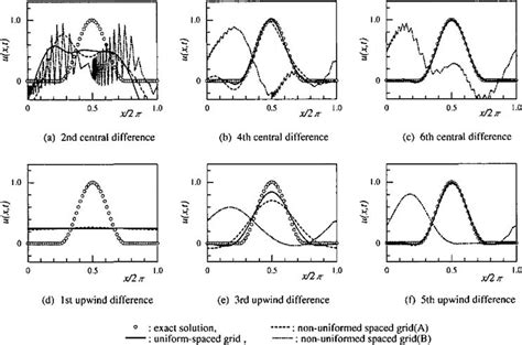 Turbulent Flow Simulations Intechopen