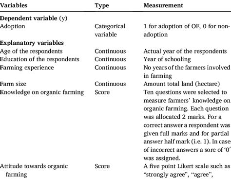 Variables Used In The Multiple Linear Regression And Binary Logistic Download Scientific