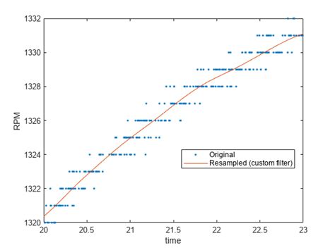 Resampling Nonuniformly Sampled Signals Matlab And Simulink Example