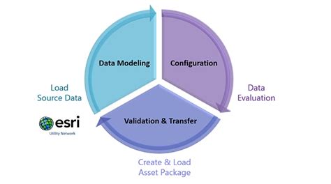 Utility Network Migration Business Case Udc