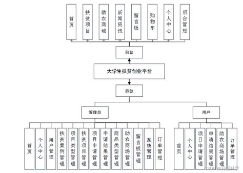 Ssm大学生扶贫创业平台j2c38【独家源码】 应对计算机毕业设计困难的解决方案 Csdn博客