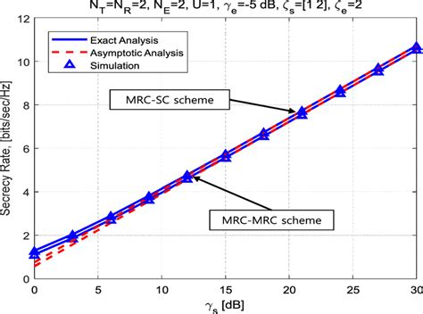 Secrecy Rate Of The Scheduled Tas Scheme With Mrc Mrc And Mrc Sc