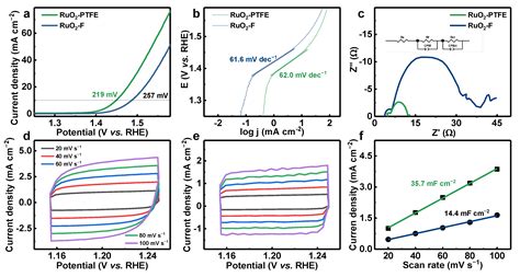 Significantly Enhanced Acidic Oxygen Evolution Reaction Performance Of Ruo2 Nanoparticles By