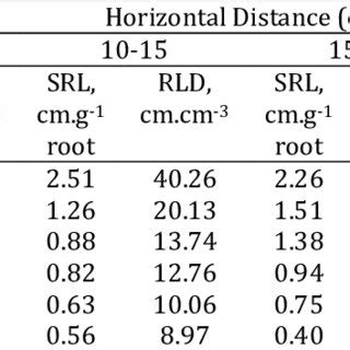 Distribution Of Root Length Density RLD And Specific Root Length Download Scientific Diagram