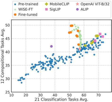 논문 리뷰 Exploring The Spectrum Of Visio Linguistic Compositionality And