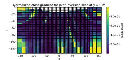 Cross Gradient Joint Inversion Of Gravity And Magnetic Anomaly Data — Simpeg 0240 Documentation