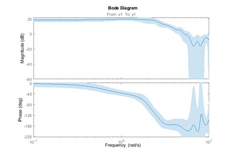 Comparison Of Various Model Identification Methods Matlab And Simulink Example