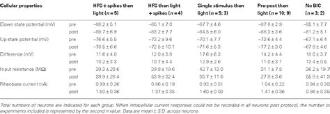 Table 1 From Cortico Striatal Spike Timing Dependent Plasticity After Activation Of Subcortical